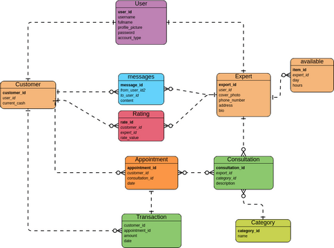 Programming Languages Project | Visual Paradigm User-Contributed ...